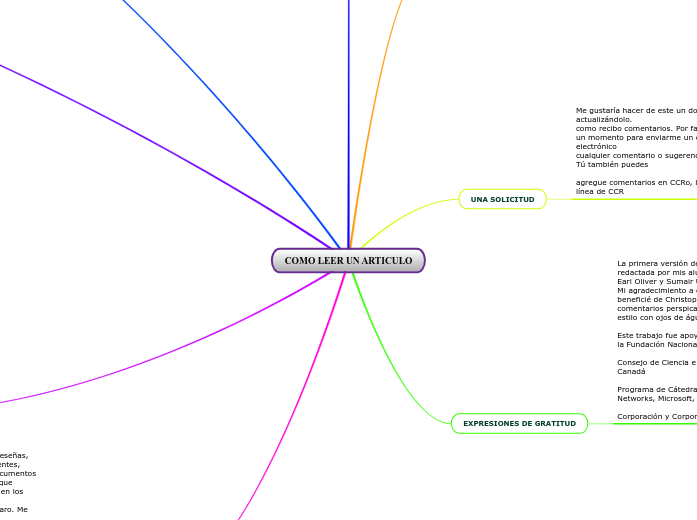 COMO LEER UN ARTICULO - Mind Map
